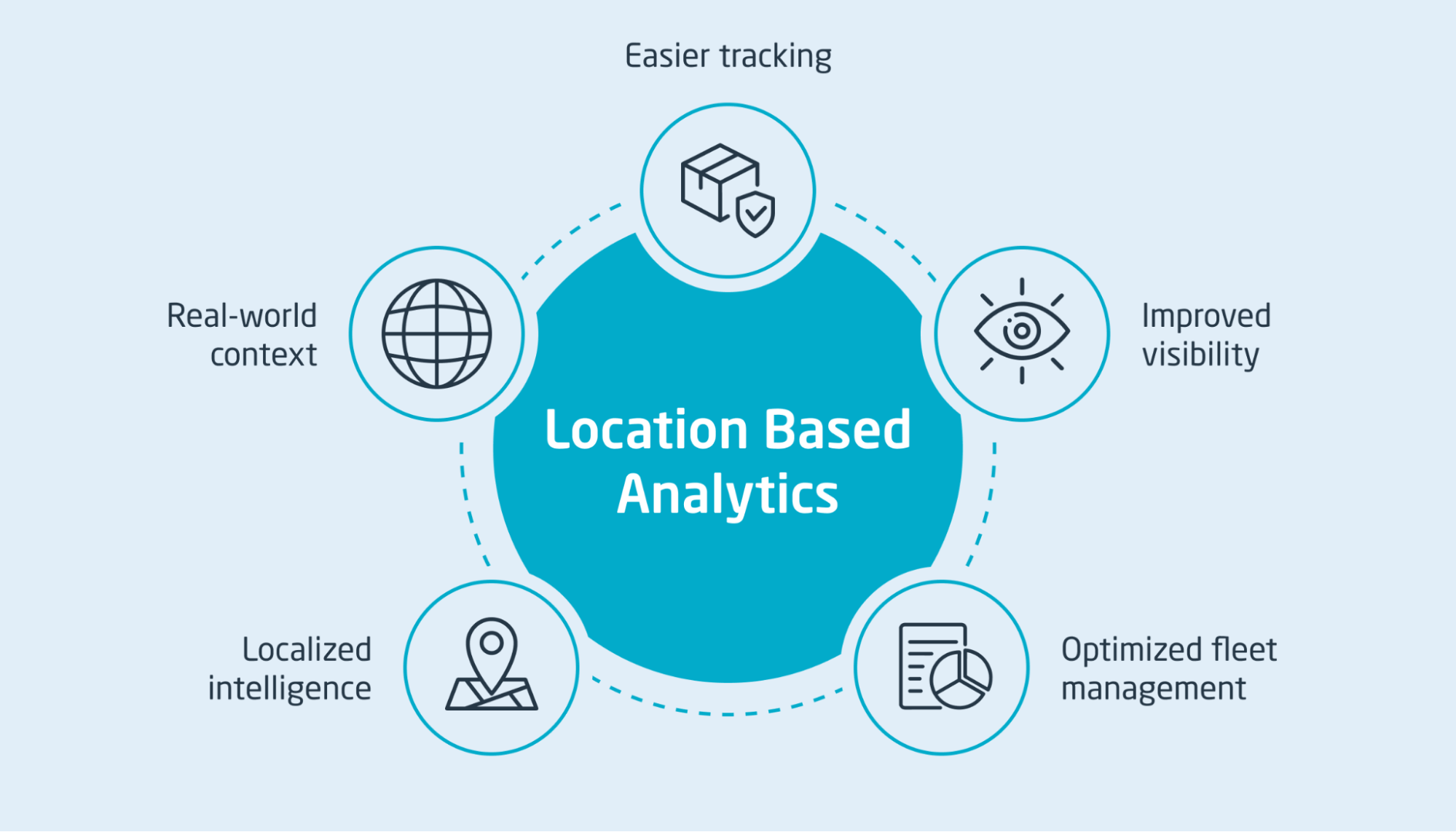 Location-based analytic decision making
