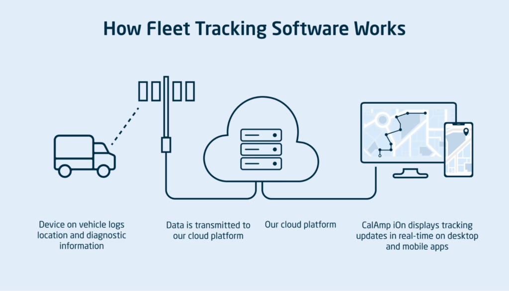 GPS fleet tracking system – CalAmp