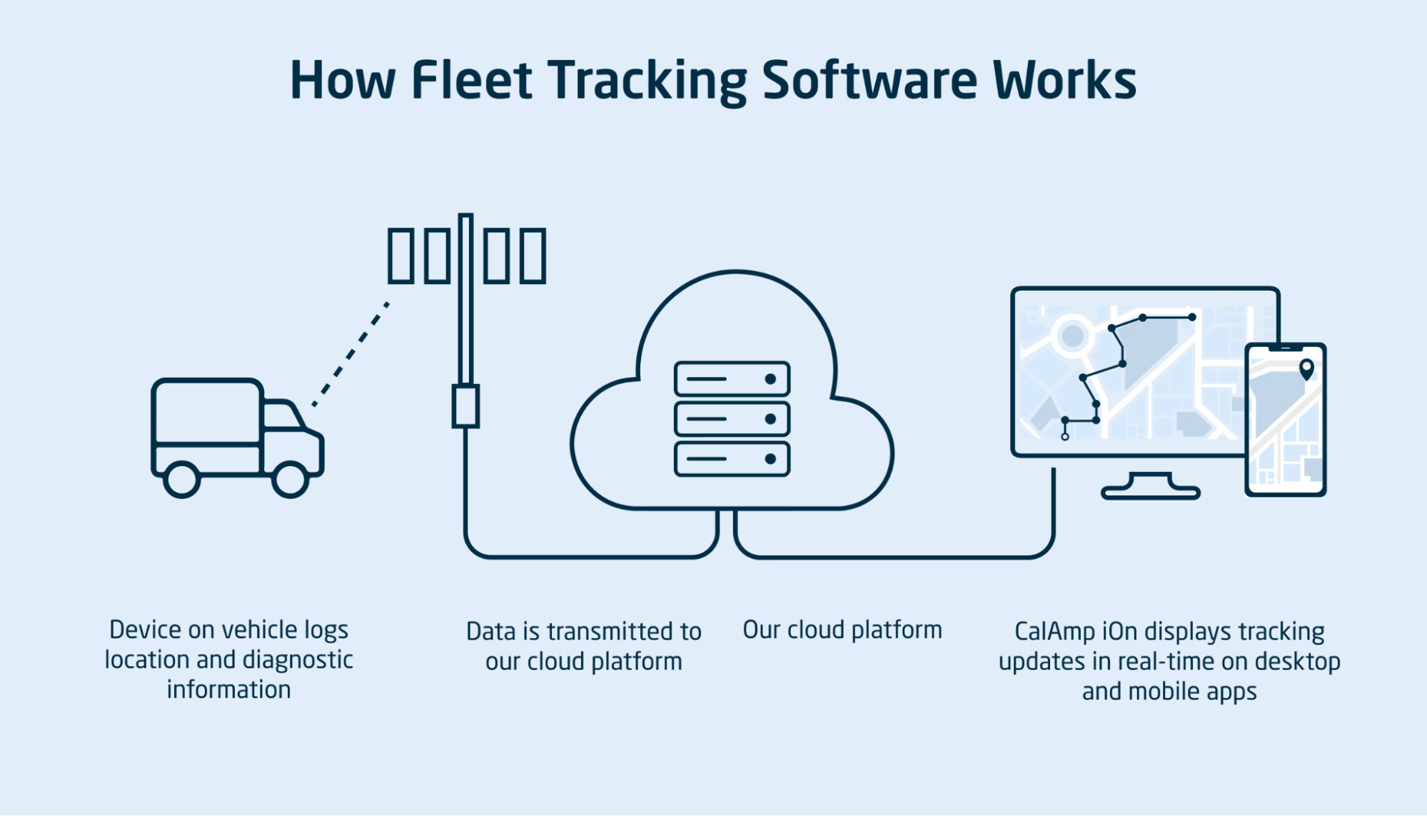 Gps Fleet Tracking System Calamp