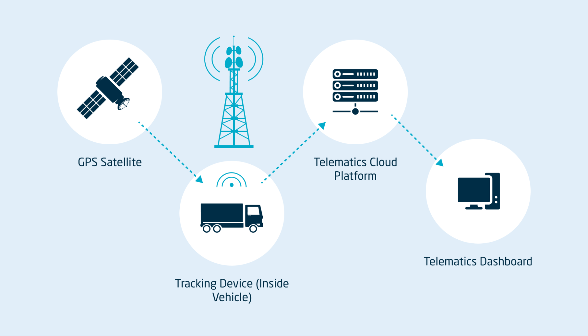 Telematic Solutions Benefits And Examples CalAmp Telematic Solutions Benefits And Examples CalAmp