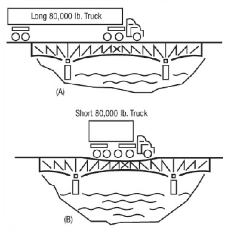 A Fleet Owner’s Guide to Payload Capacity – CalAmp